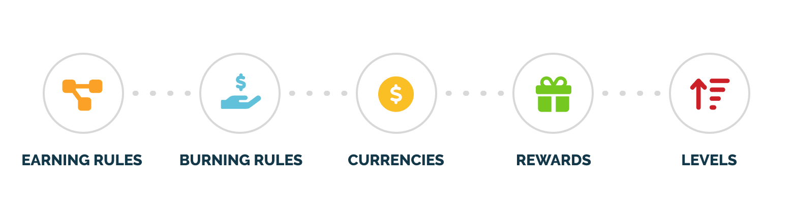 Understanding your audience with reward programs - Qualifio