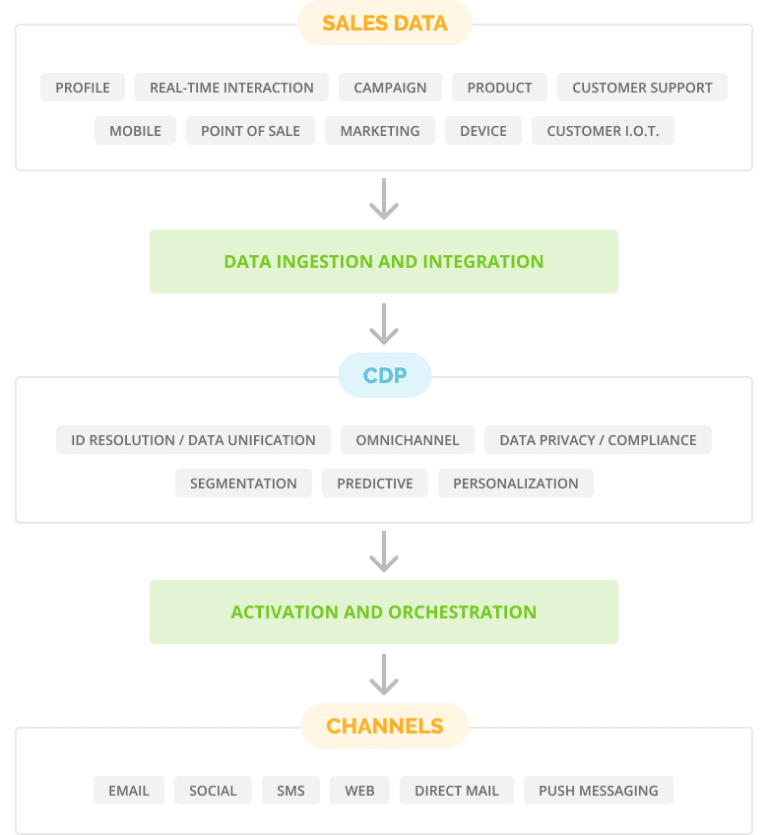 The use of a CDP in digital marketing to boost user engagement