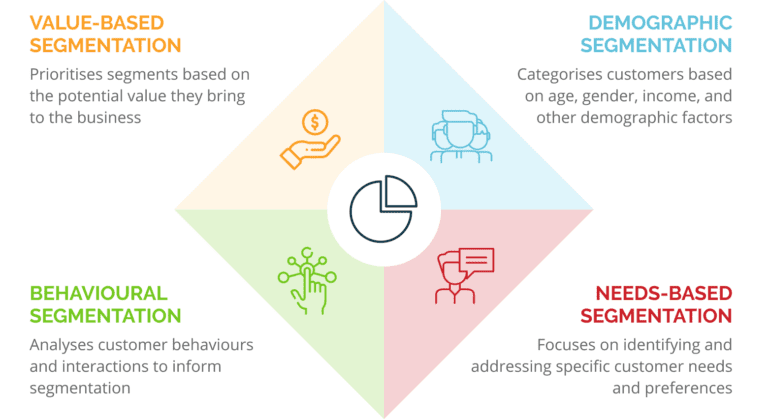 Data segmentation : towards precision, privacy and personalisation
