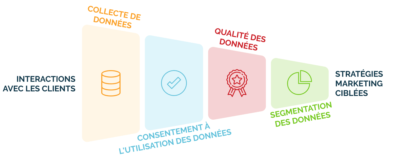 Segmentation des données : vers plus de confidentialité