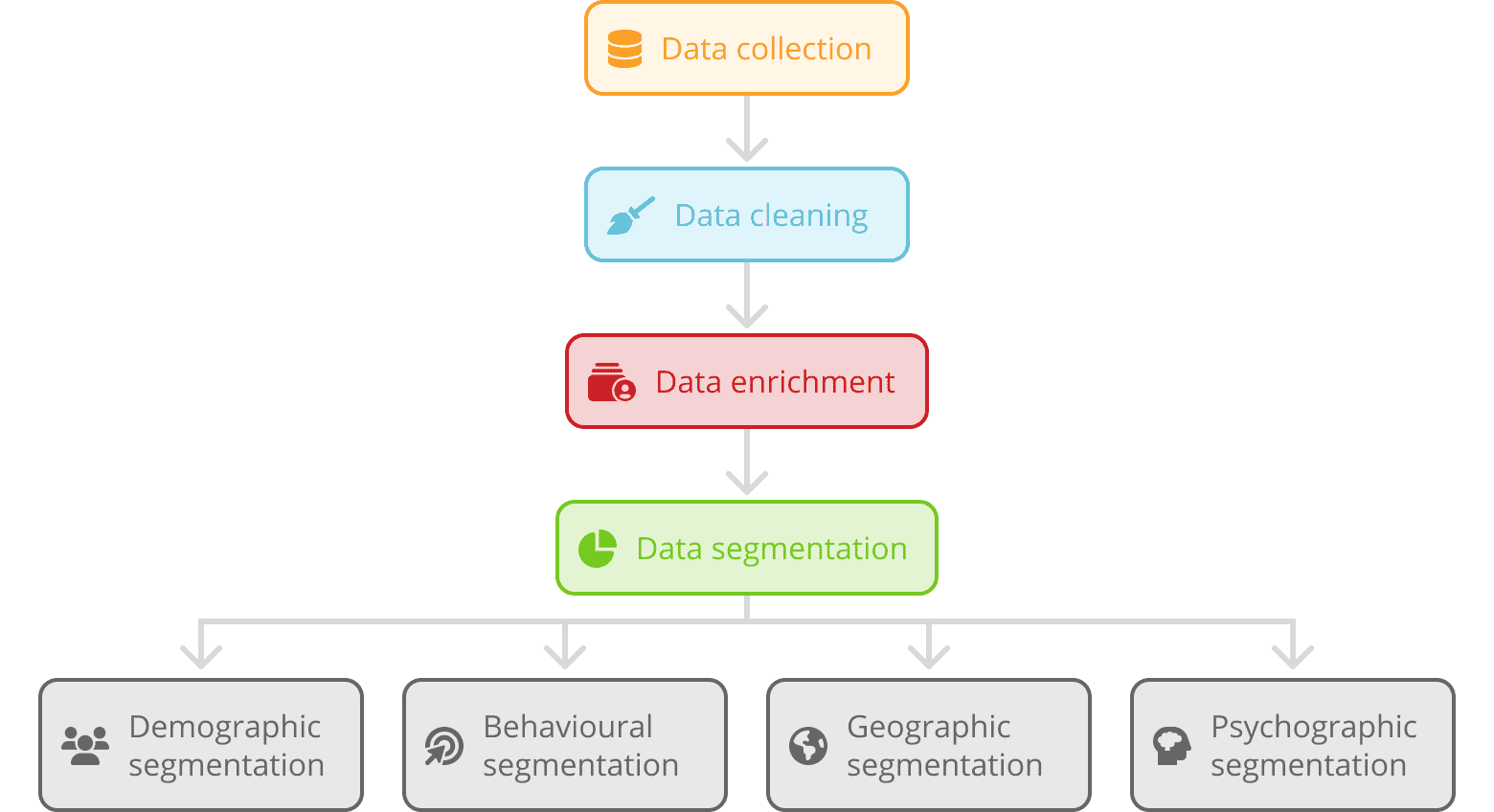 Data segmentation : towards precision, privacy and personalisation